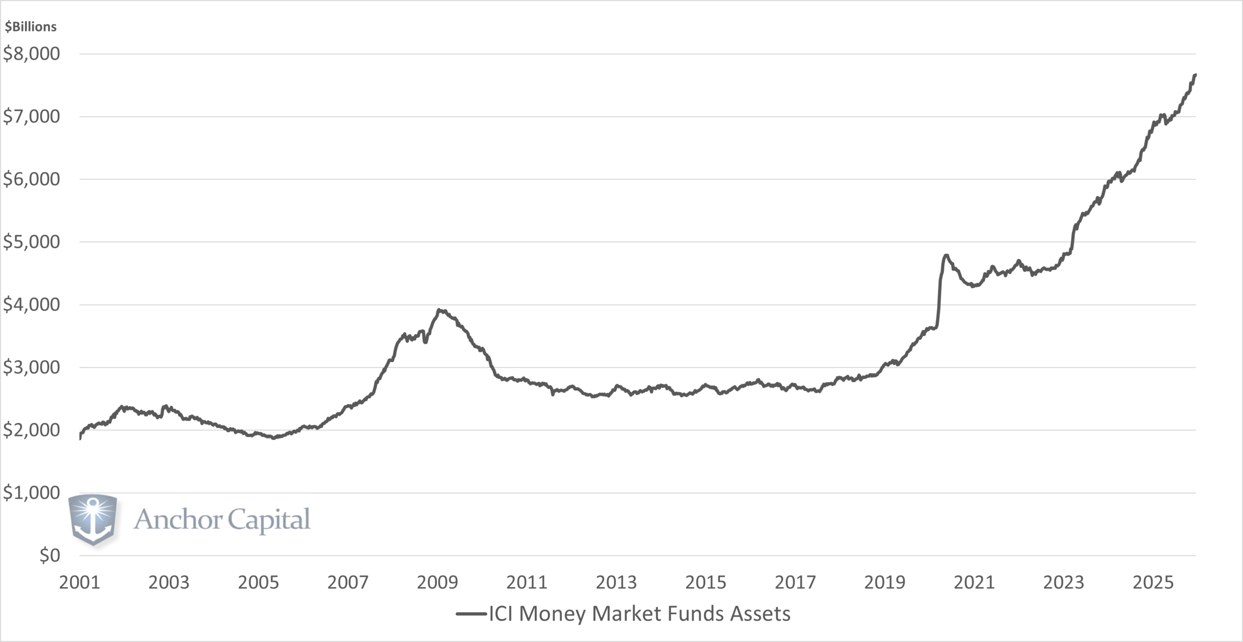 Where Will Investors Find Yield in 2026? - Anchor Capital Management ...